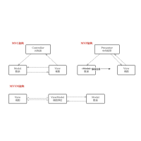 MVC开发模式与三层架构的关系 流程图模板_ProcessOn思维导图、流程图