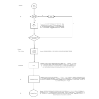 Shipment arrangement process 流程图模板_ProcessOn思维导图、流程图