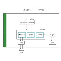 Django框架架构图 流程图模板_ProcessOn思维导图、流程图